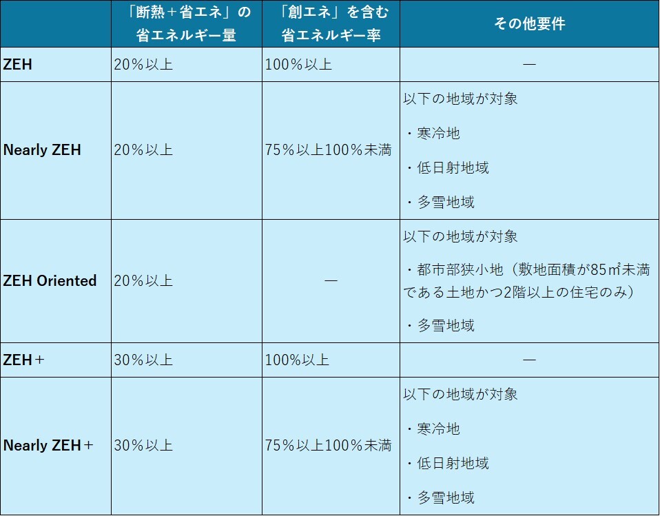 補助金がもらえるZEH（ゼッチ）って何？メリットとデメリットを徹底解説